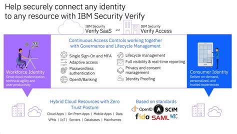 Connect Any Identity With Ibm Security Verify Shruti B L Posted On The Topic Linkedin