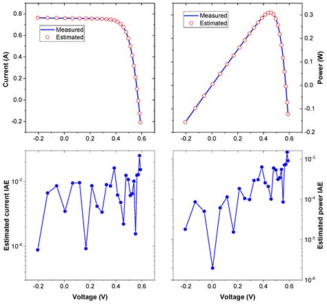 Mathematics Free Full Text Photovoltaic Models Parameter Extraction Using New Artificial
