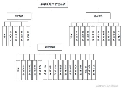 【免费领源码】javamysql数据库springboot数字化超市管理系统34804，计算机毕业设计项目推荐上万套实战教程java