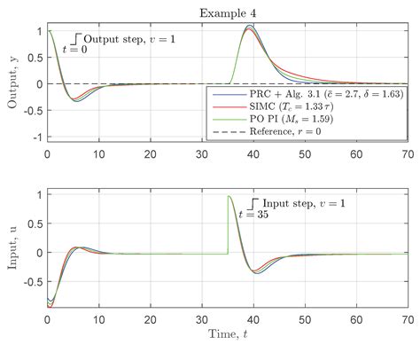 Algorithms Free Full Text Performance Optimal Pi Controller Tuning