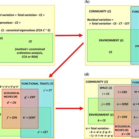 Diagram Illustrating Methodological Evolution From A To D Of Download Scientific Diagram