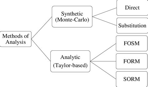 5 methods to solve limit state function download scientific diagram