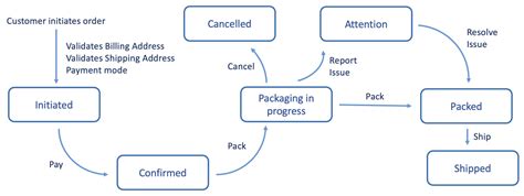 Using State Diagrams Uml To Write Better User Stories Devonblog