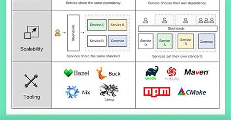 EP Why Does Google Use Monorepo By Alex Xu