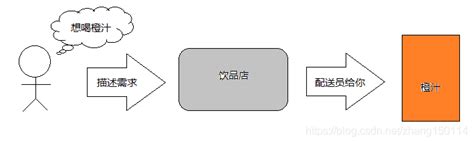 谈谈你对spring的理解？ csdn博客