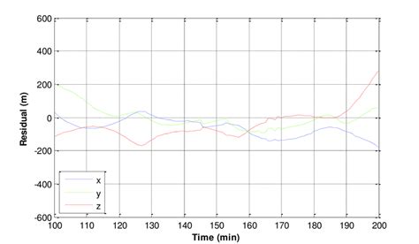 Bayes Filtered Residuals From Second Set Of 100 Observations Download Scientific Diagram