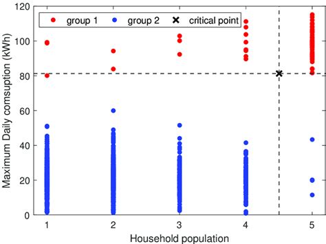 Grouping Scheme And Critical Point In Household Population Load Profile