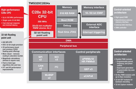 Embedded Insights Embedded Processing Directory Texas Instruments Tms320c2000