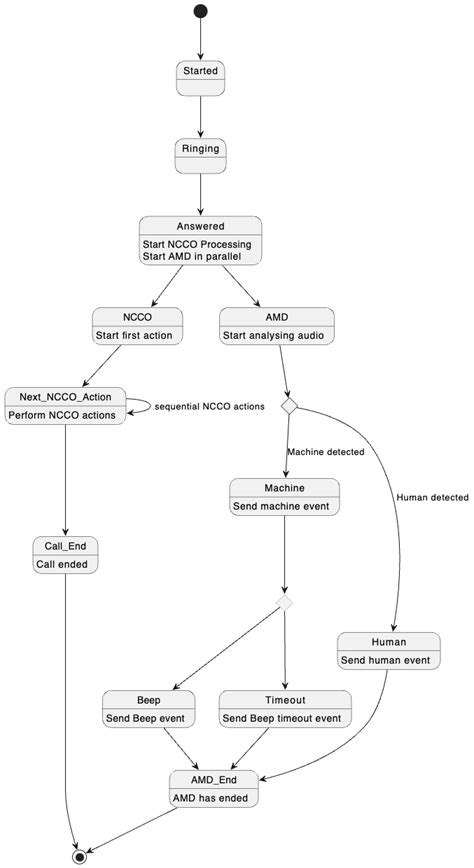 Advanced Machine Detection Vonage API Documentation