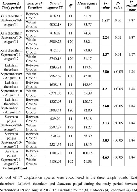 Analysis Of The Variations Through One Way Anova For The Relationship