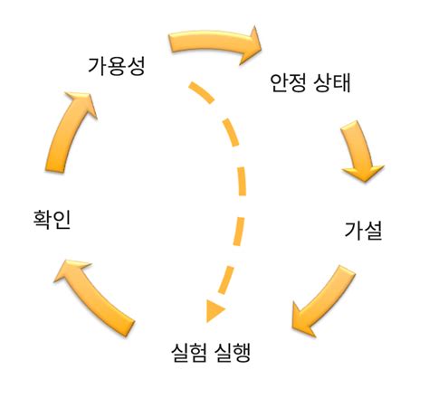 Rel12 Bp04 카오스 엔지니어링을 이용한 복원력 테스트 Aws Well Architected 프레임워크