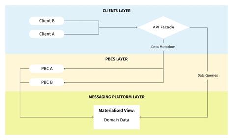 Kafka For Composable Commerce Unified Integration Approach
