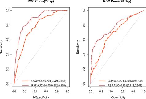 ROC Curve For Predicting 7 Day And 28 Day Hospital Mortality Notes