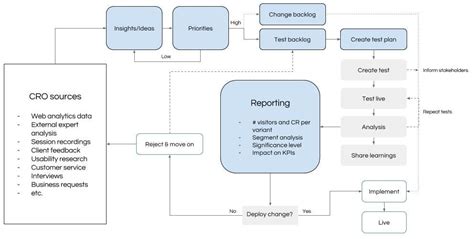 Guidos Blog The Cro Process