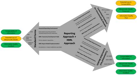 Reporting Approaches Xbrl Approaches Implementation Approaches
