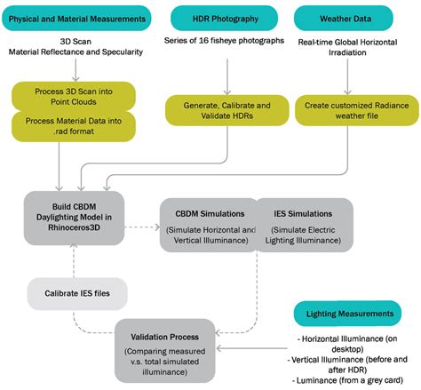 Overall Workflow For Calibrating Climatebased Daylighting Models From Download Scientific