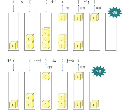 Data Structure 5 스택 Stack Carefree Life Programming Blog