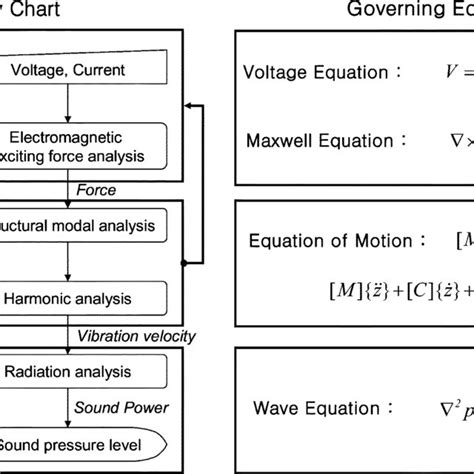 Flowchart Of A Decoupling Procedure Download Scientific Diagram