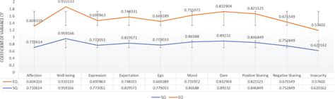 Percentage Coefficient Of Variance Cv For Social Intelligence Sq And
