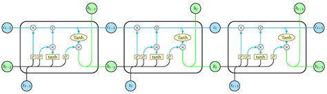 Implementation Of A Sequence To Sequence Stacked Sparse Long Short Term