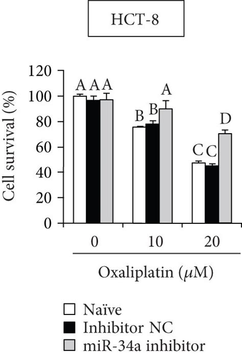Manipulation Of MiR 34a Expression Affects Chemosensitivity In CCa