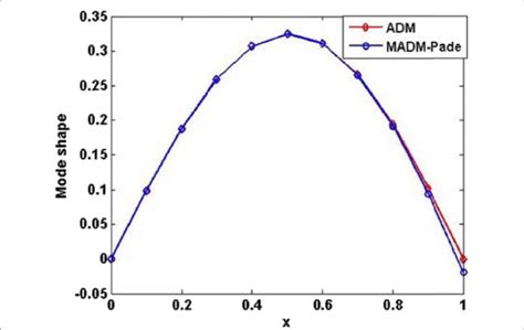 Application Of Laplace Padè Approximant On Adm Download Scientific