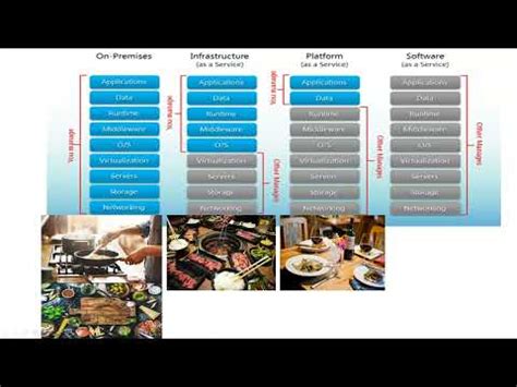 IAAS PAAS SAAS On Premises For Beginners Rairamerin