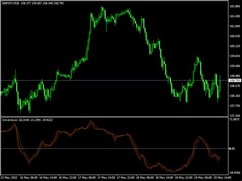 3 In St Rsi Cci Indicator