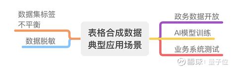 Fake It Until You Make It：数据合成技术，llm时代的「血液提供商」 到2024年，60的数据用于开发ai和分析项目