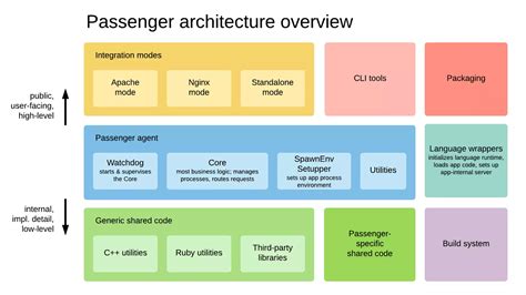Passenger 6 Generic Language Support Presentation Ppt