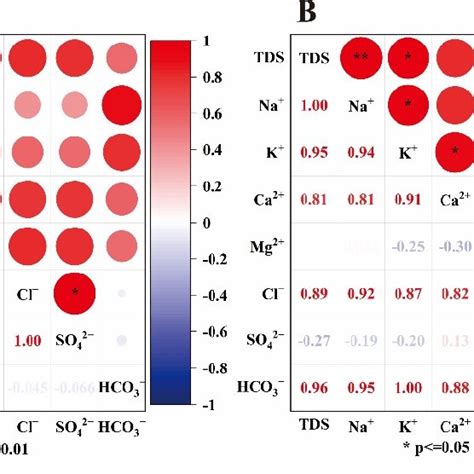 Correlation Coefficient Matrix Of The Class A Left And Class B Download Scientific