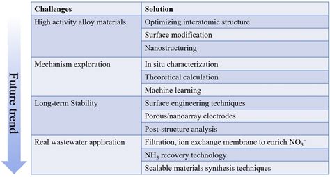 Alloy Catalysts For Electrochemical Nitrate Reduction To Ammonia