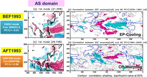 spatial patterns of first eof mode of summer jja precipitation over