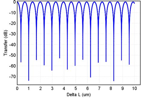Transfer Function Of Mach Zehnder As Function Of Length Difference Download Scientific Diagram