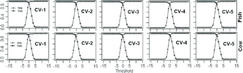 Tpr And Tnr Across Different Threshold Values For All The Five Folds Of