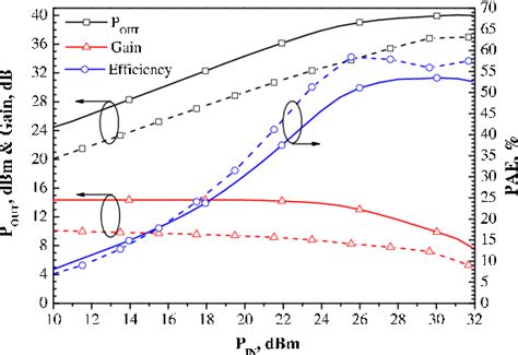 Figure 1 From Real Time Fpga Based Baseband Predistortion Of W Cdma 3gpp High Efficiency Power