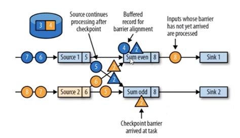 Flink 容错机制 检查点原理和算法 嘣嘣嚓 博客园
