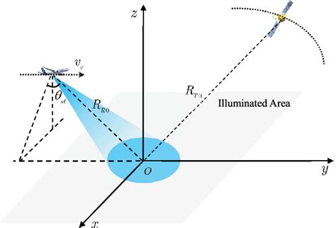 Figure 1 From Geosynchronous Spaceborne Airborne Bistatic Sar Data Focusing Using A Novel Range