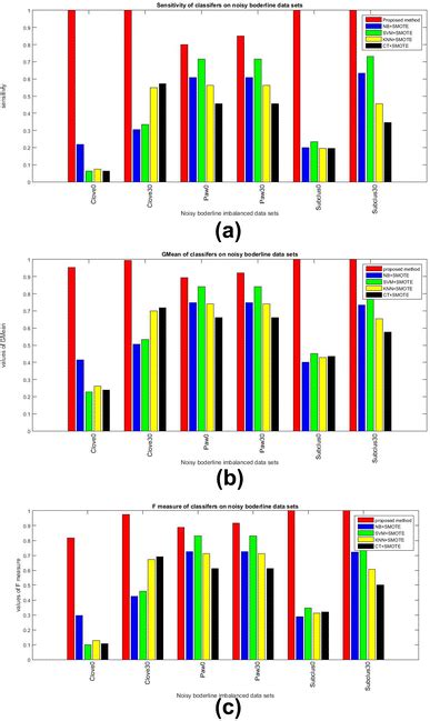 Evaluation Measures Of Classifiers On Noisy Borderline Data Sets