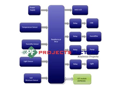 Raspberry Pi Pico Based Iot Green House Monitoring And Controlling