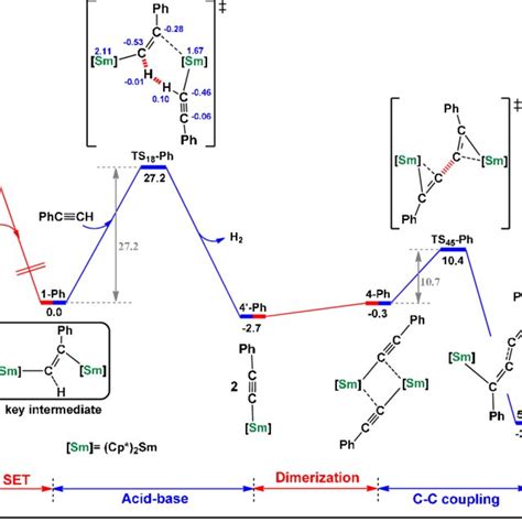 Enthalpy Energy Δh Kcal·mol −1 Profile For The Formation Of The