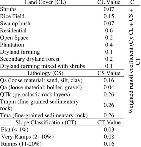 The Runoff Coefficient Using The Hassings Method Modified [11