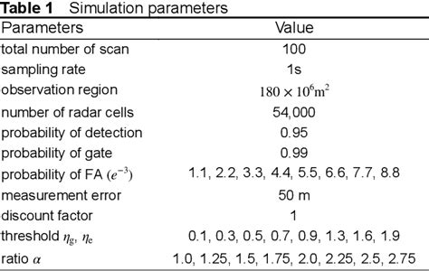 Table 1 From Robust Measurement Validation For Radar Target Tracking Using Prior Information