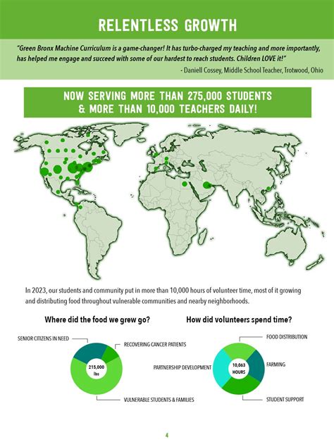 2023 Impact Report Green Bronx Machine