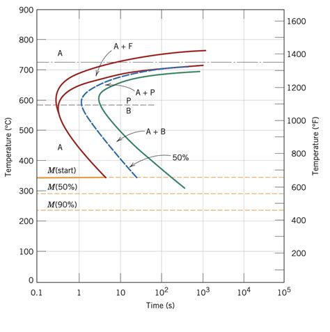 Solved Make A Copy Of The Isothermal Transformation Diagram