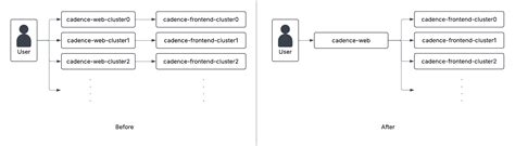 Introducing Cadence Web V400 Cadence