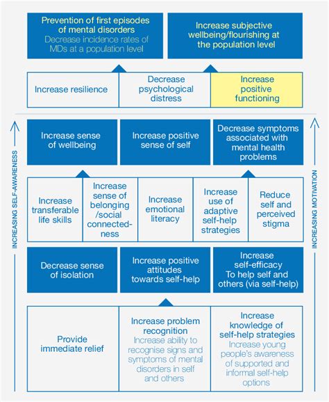 figure a1 outcomes hierarchy for prevention users download scientific diagram