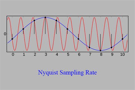 Review Nyquist Sampling Rate Definition Function Calculation