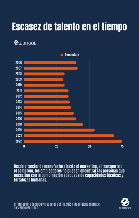 Escasez De Talento En El Tiempo