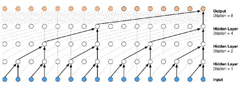 Stacked Dilated Causal Convolution Layers 29 Download Scientific